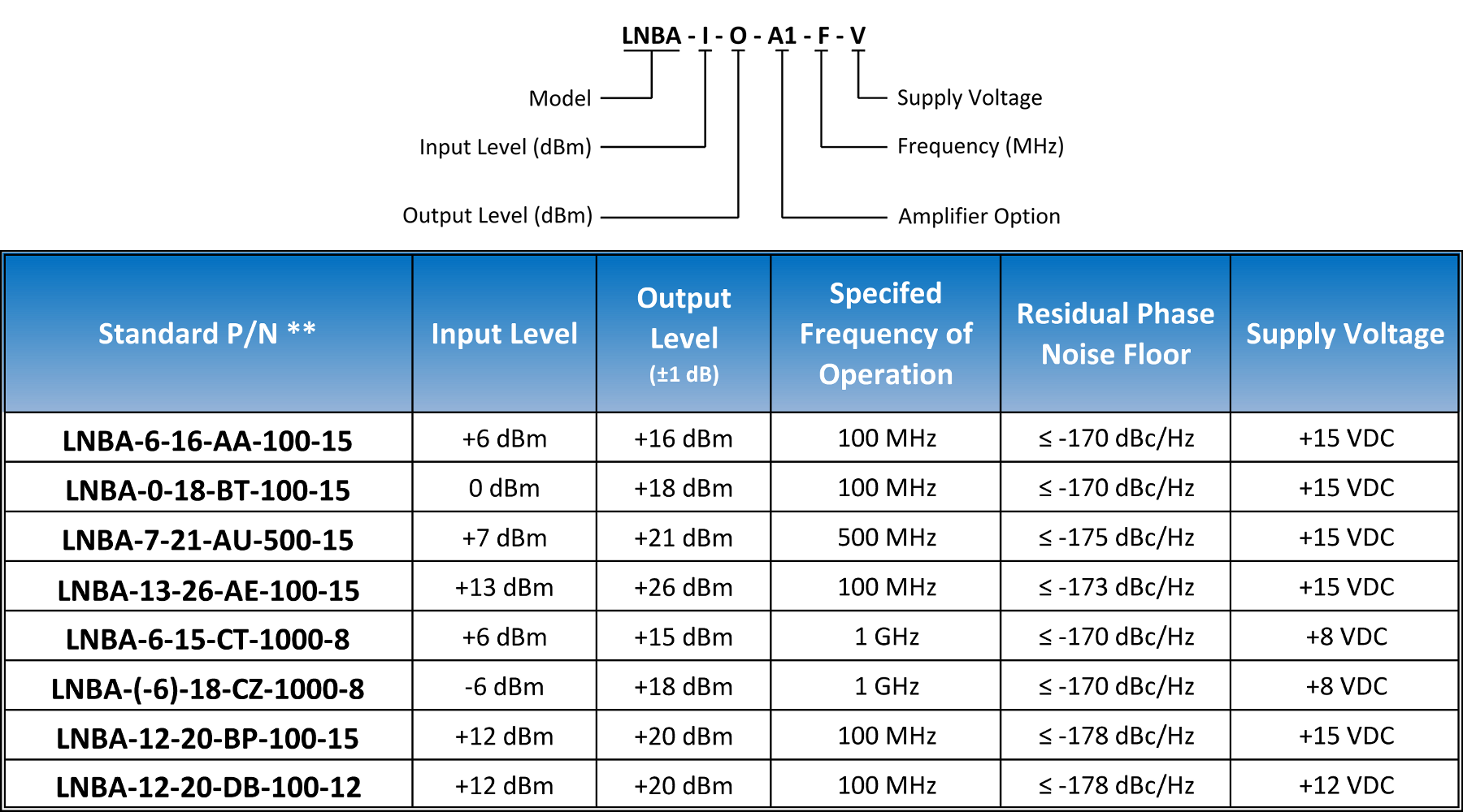 Broadband Amplifier (LNBA) - Wenzel Associates, Inc.