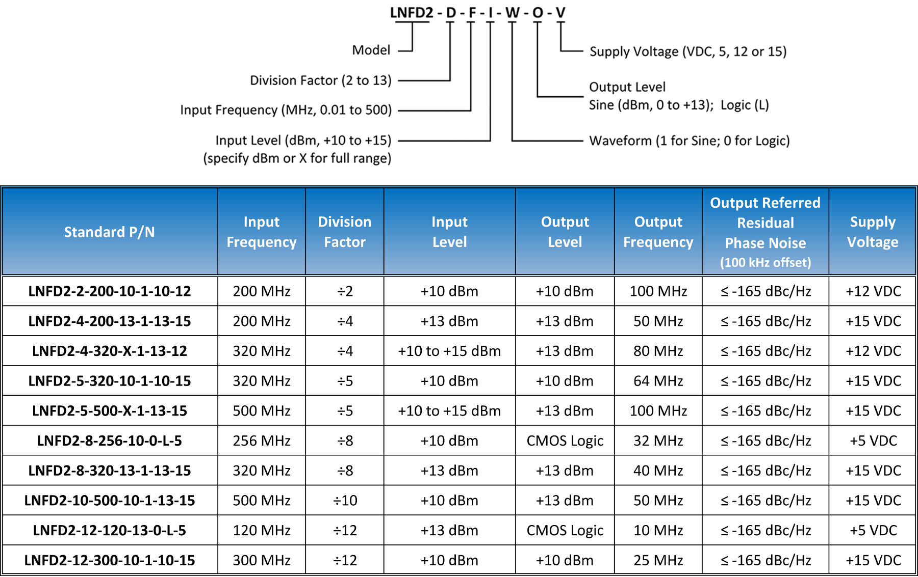 Frequency Divider (LNFD2) - Wenzel Associates, Inc.